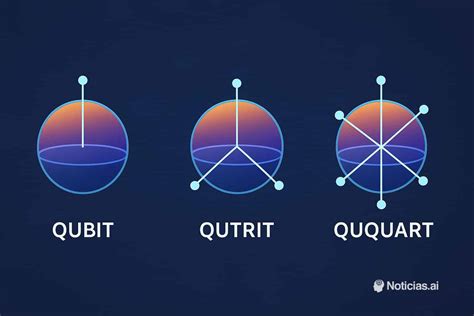 Más Allá Del Qubit Cómo Los Qutrits Y Ququarts Podrían Redefinir El