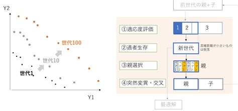 実験計画法における多目的遺伝的アルゴリズムの利用（nsga Ii） はじめよう実験計画