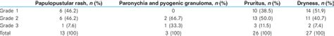 Grading Of Rash According To Common Terminology Criteria For Adverse Download Scientific