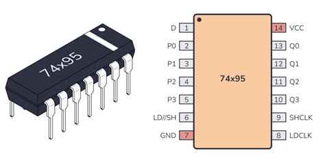 7400 Series Guide 74hc9574ls95 Shift Register