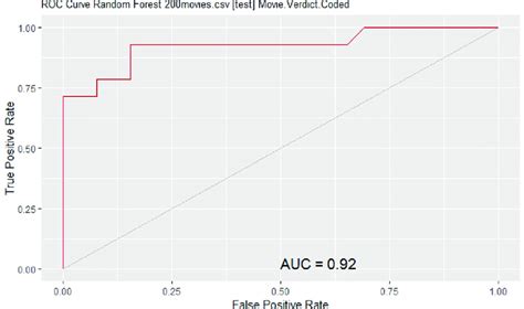 Roc Curve For Random Forest Using Test Data Download Scientific Diagram