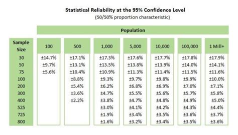 Statistical Reliability At The 95 Confidence Level Hardwick Research
