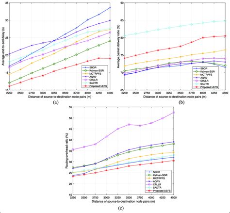 Comparisons Under Long Source To Destination Distances A Average Download Scientific Diagram
