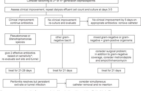 Pdf Ispd Peritonitis Recommendations 2016 Update On Prevention And