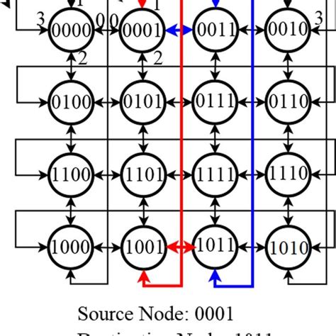 Xy Routing Algorithm Implemented In 2 D Torus Topology Of Network Size