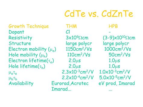 Ppt Cdte Cdznte In X And G Ray Detection Powerpoint Presentation Id 3310619