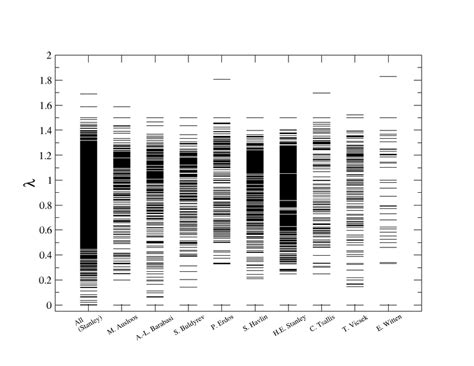 Eigenvalue Spectra Of The Normalized Laplacian Matrices Generated From Download Scientific