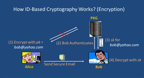 Identity Based Cryptography A Certificate Free Paradigm Mmu Rice Digital Futures