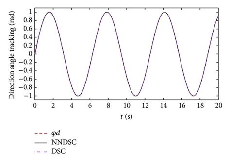 Orientation Angle Trajectory Tracking Download Scientific Diagram