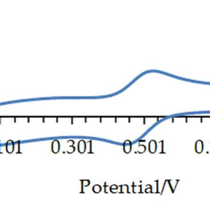 Typical Cyclic Voltammogram Electric Current Versus Potential Of 0 1 Download Scientific