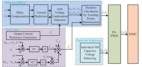 Control Diagram Of The Proposed Scheme Download Scientific Diagram