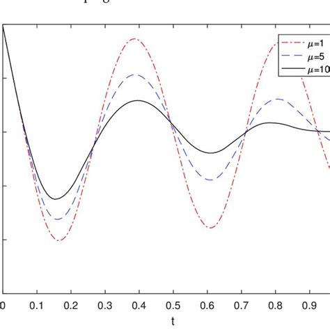 The Comparison Image Of Beam Vibration Amplitude When µ Takes 1 5 10