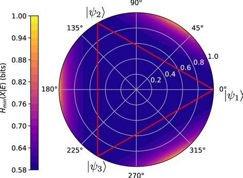 Min Entropy Contour Plot Contour Plot Of Hminx∣e For The Download Scientific Diagram