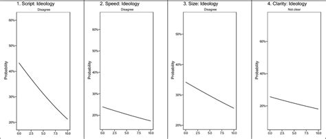 Predictions From Ordered Logit Models 1 4 7 10 Table 2 Download Scientific Diagram