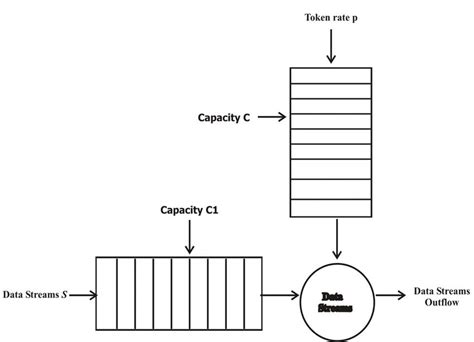 Data Structure Of Token Bucket Mechanism Download Scientific Diagram