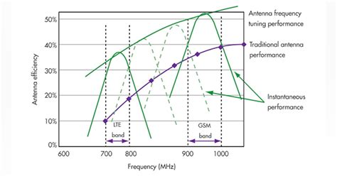Digital Rf Mems Capacitor Maximizes Smart Phone Antenna Efficiency