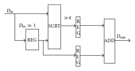 Block Diagram Of Interpolator Circuit Download Scientific Diagram