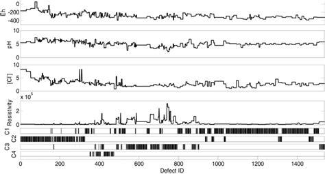 The Clustering Results Eg A Defect Appearing In C1 Belongs To Download Scientific Diagram
