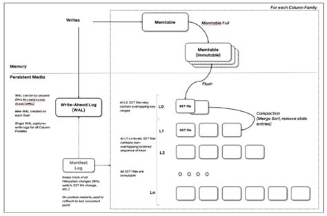 Lsm Tree 구조 파헤치기 Milkteas Devlog☕