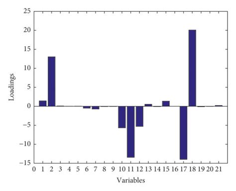Scores A And Loadings B And C Of The First Two Principal Components Download Scientific