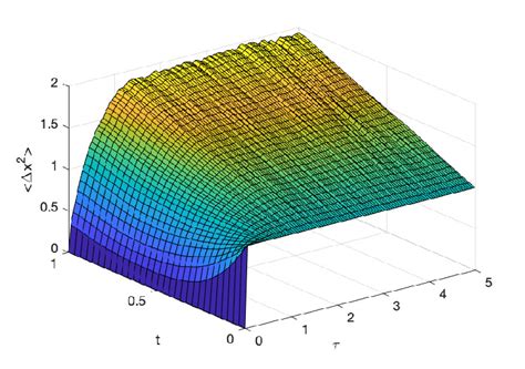 Example Of Spde Solution With An Extra Dimension The Component X