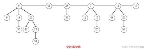 17 堆栈 斐波那契堆斐波纳契栈 Csdn博客