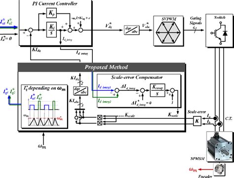 Figure 1 From Compensating Of Common Scaling Current Measurement Error For Permanent Magnet