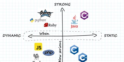 dynamic typed language v s static typed language dev community