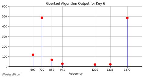 Goertzel Algorithm Evaluating Dft Without Dft Wireless Pi