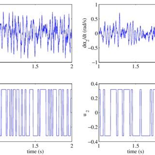 Portion Of The Raw Input Output Data Used For Model Identification Download Scientific Diagram