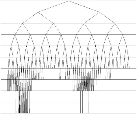Tree Resulting From The Iterative Growing Bast Algorithm After N 300