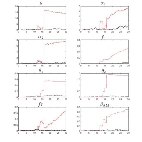 Top True Vs Predicted Waveform By Ekf And Rbpf Bottom Prediction Download Scientific