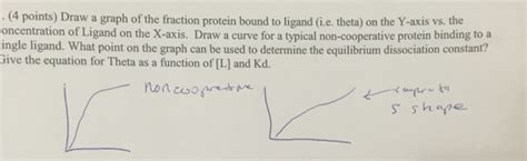 Solved Draw A Graph Of The Fraction Protein Bound To Ligand