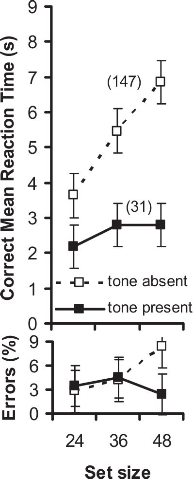Figure 1 From Pip And Pop Nonspatial Auditory Signals Improve Spatial