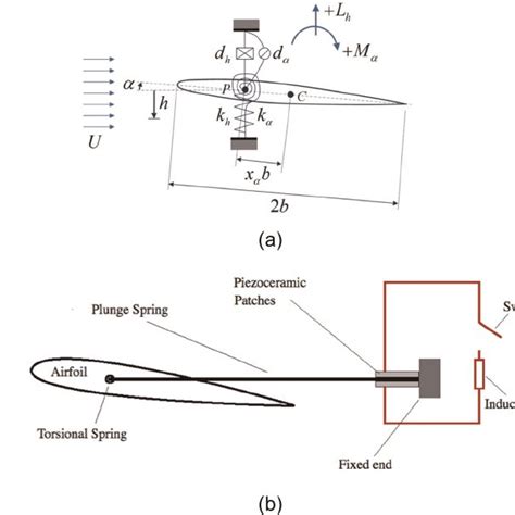 A Aeroelastic Typical Section Under Airflow Excitation And B