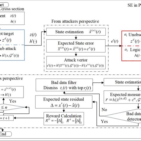 Illustration Of The Temporal Processing Stages In The Power System Se Download Scientific
