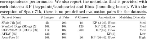 Summary Of The Different Datasets That We Use For Evaluating Semantic