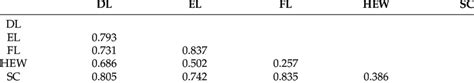 Discriminant Validity Using Htmt Download Scientific Diagram