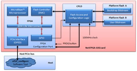 netfpga 10g reference flash netfpga netfpga public github wiki