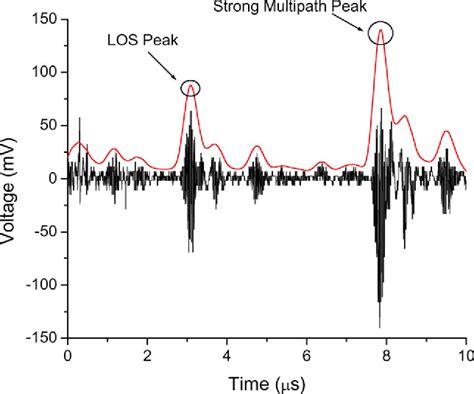 Figure 10 From A System Level Simulation Framework For Uwb Localization Semantic Scholar