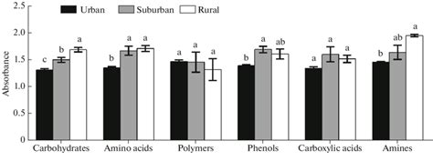 The Heatmap Of The Utilization Of 31 Carbon Substrates By The Microbial Download Scientific