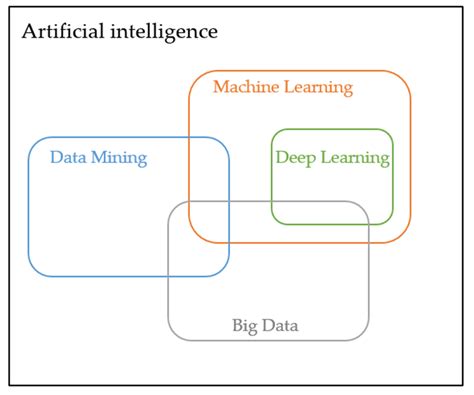 Ai Techniques Interrelation Download Scientific Diagram