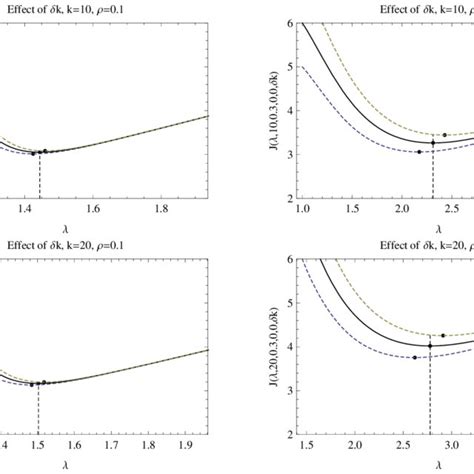 Effect Of Perturbations δρ ±02 In Cost Functions And λ