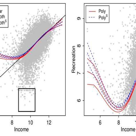 left fitted lines of linear regression linear smoothing splines