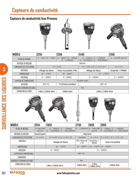Conductivity Sensors And Controllers Fabco Plastics