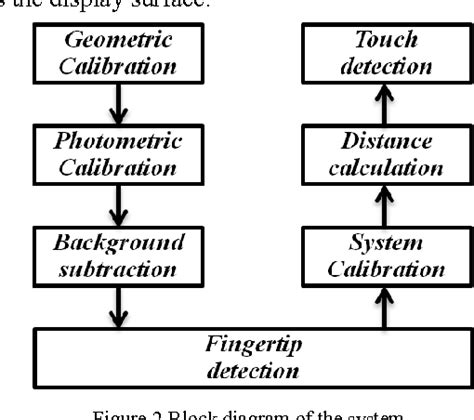 Figure 1 From Fingertip Based Interactive Projector Camera System Semantic Scholar
