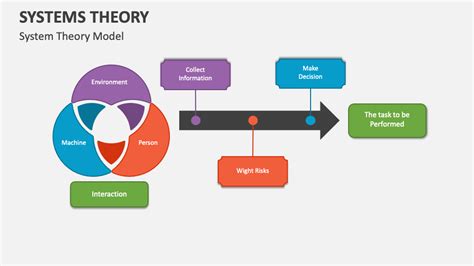 Systems Theory Powerpoint Presentation Slides Ppt Template Systems