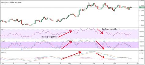 Best Combination Of Technical Indicators Market Maker Methods