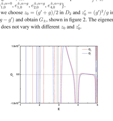 The G Function Of Two Qubit Rabi Model With ∆ 1 06 ∆ 2 02 ω