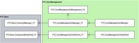 Implementation Model User Management Building Block